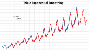 Holt-Winters' Triple Exponential Smoothing - NumXL